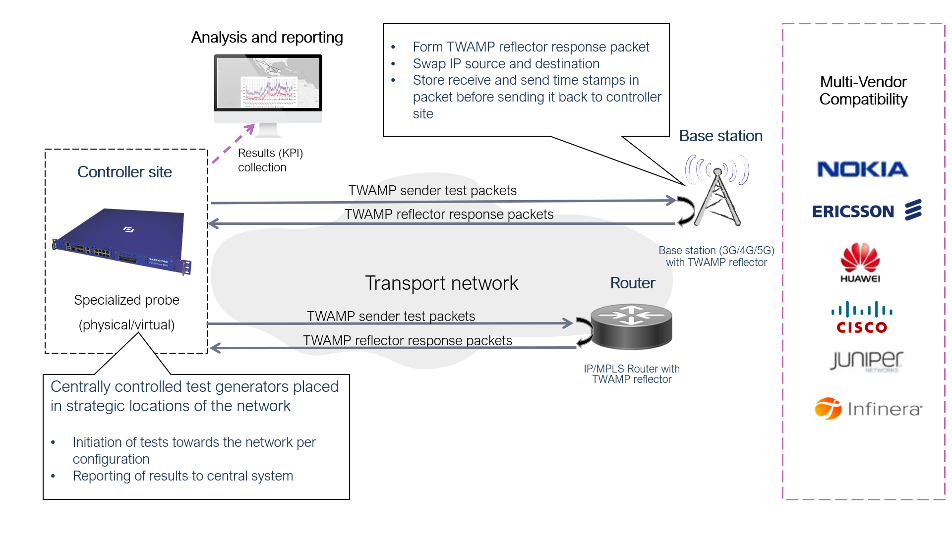 Value of TWAMP Monitoring – Typical Findings in Live Networks