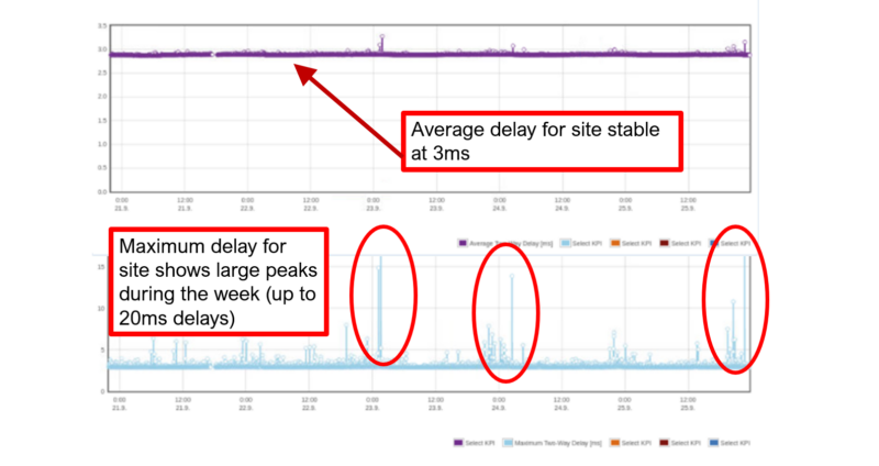 Value of TWAMP Monitoring – Typical Findings in Live Networks