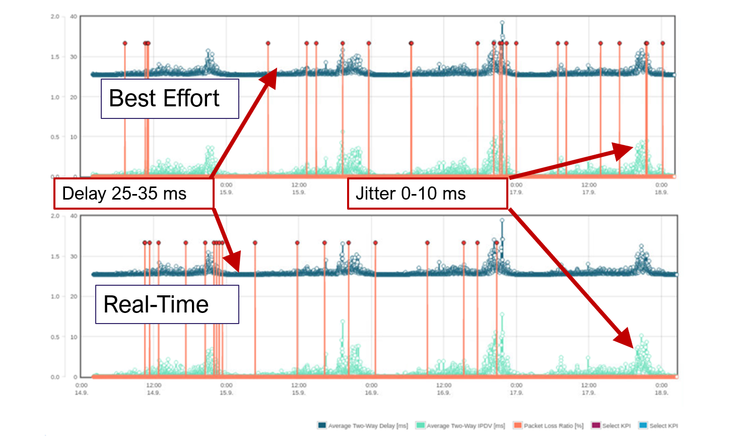 Value of TWAMP Monitoring – Typical Findings in Live Networks