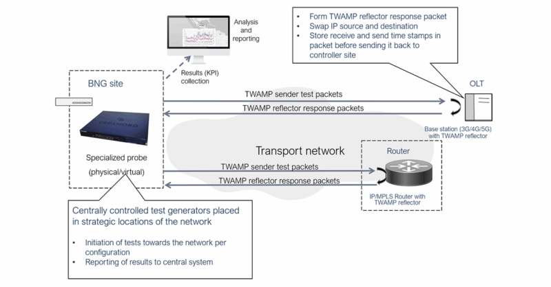 Beyond Speed Tests: TWAMP for Fiber-Optic Network Monitoring